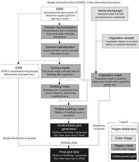 Figure 1 From Relation Unstructured Grid Generation Using Lidar Data For Urban Flood Inundation