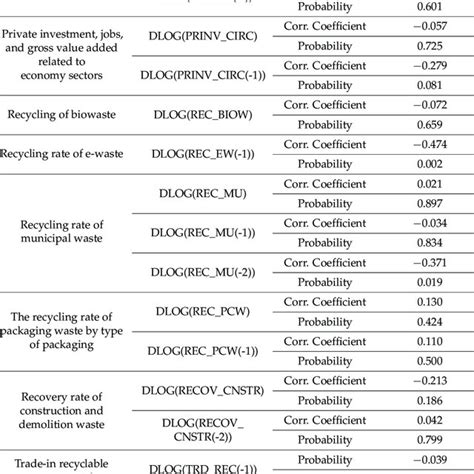 Correlation Matrix For The Variables Which Are Transformed Into Dlog