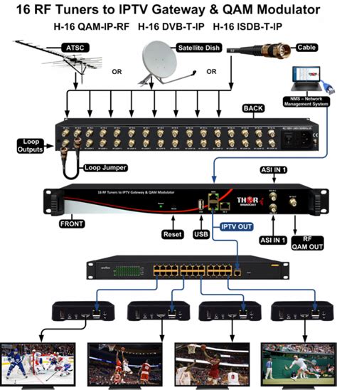 Catv Rf Qam Atsc Dvbss2 Input To Iptv Output Rf To Iptv Gateway