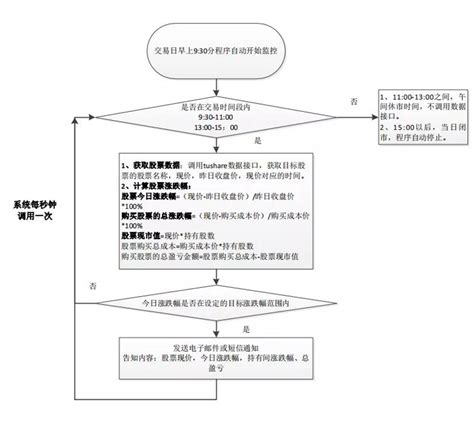 盯盘机器人，实时监控股票价格，还可以机器人提醒炒股量化机器人怎么使用 Csdn博客