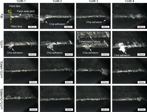 Microscope View On Tool Wear Comparison Between Dry And Mql Milling Of Download Scientific