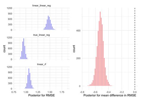 Bayesian Inference And Functional Programming Model Comparison With