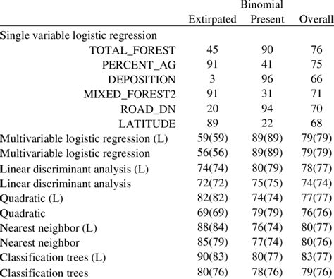 Correct Classification Rates Ccr For The Binomial Response Models An Download Table