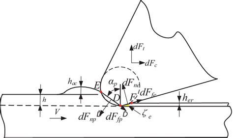 Micro Milling Force Analysis Of Plowfriction Area Download