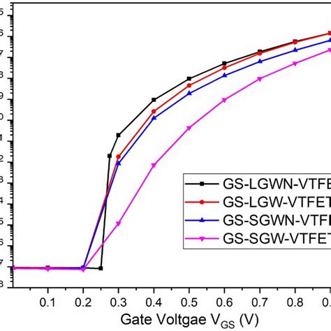 Impact Of N Sige Pocket And A Linear Graded Work Function Gate Download Scientific Diagram