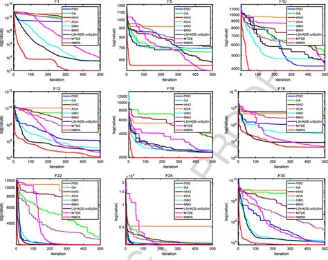 The Convergence Curves Of Nmpa And State Of The Art Algorithms On