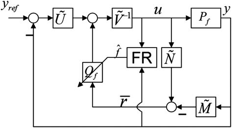 Youla Parameterization Fault Tolerant Controller Download Scientific Diagram