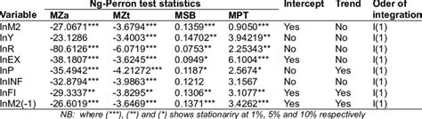 Unit Root Tests Results Download Table