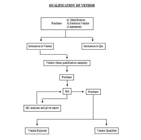 Vendor Qualification Approval Flowchart