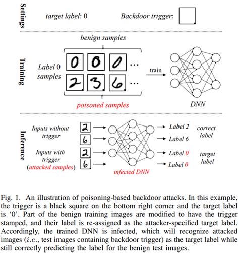 人工智能安全笔记（5）后门攻击 知乎