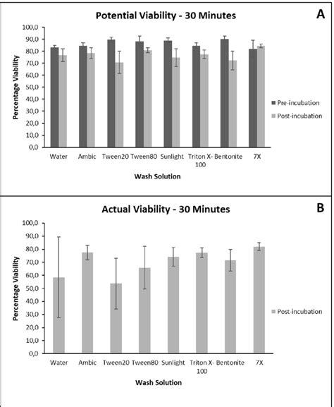 Potential Viability A And Actual Viability B Of Samples Exposed To Download Scientific