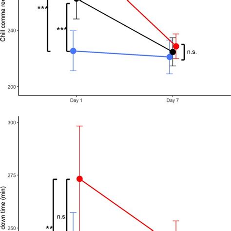 Effects Of Acclimation Temperature And Day Since Exposure On Haemocyte Download Scientific