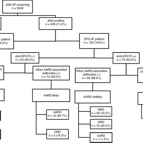 The Application Of Diagnostic Algorithm In Individuals With Positive
