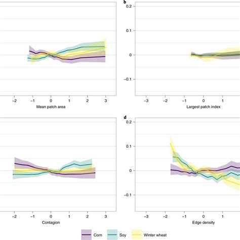 Response Of Yield To Configurational Complexity Ad Functional