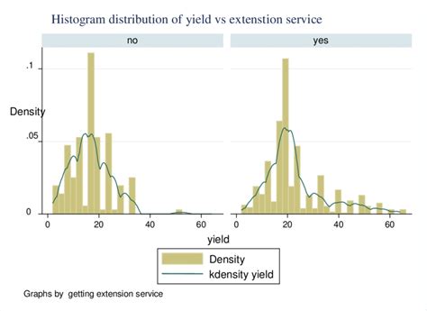 Histogram Distribution Of Yield Versus Extension Download Scientific Diagram
