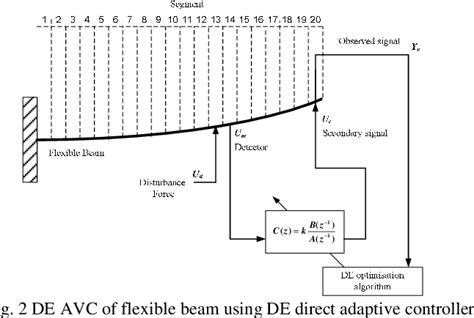 Figure 1 From Active Vibration Control Of Flexible Beam Using Differential Evolution
