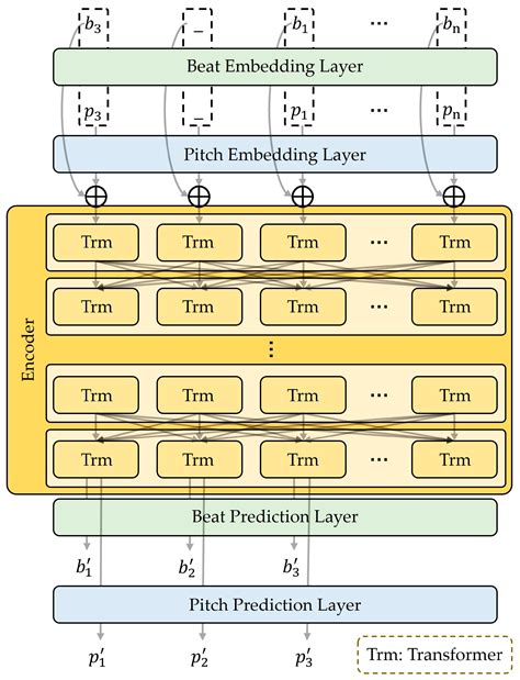 Mathematics Free Full Text Transformer Based Seq2seq Model For