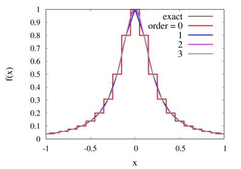 Computational Physics Basics Polynomial Interpolation
