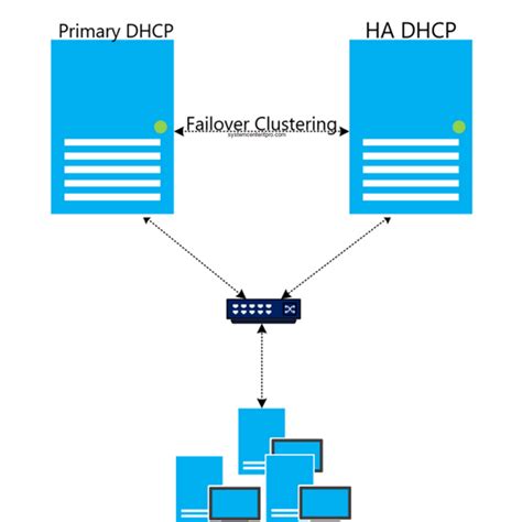 how to deploy dhcp failover on windows server 2016 step by step