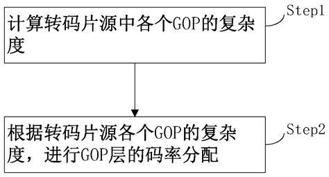 Transcoding Film Source Gop Layer Rate Control Adjustment Method And System Eureka Patsnap