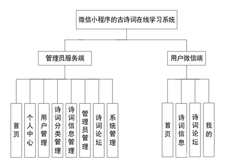计算机毕业设计之微信小程序的古诗词在线学习系统古诗词在线学习系统功能 Csdn博客
