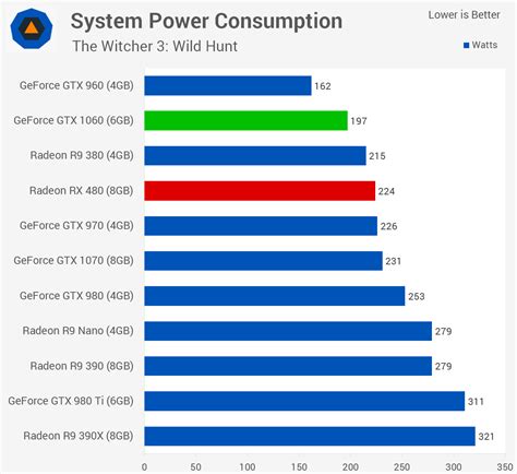 Graphics Card Power Consumption Chart 2022 At Theresa Sotelo Blog