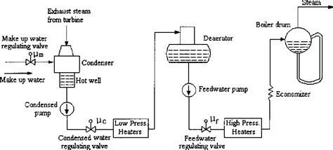 Figure 1 From Multivariable Fuzzy Pid Control System For Deaerators And Condensers Levels In A