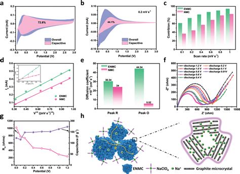 The Separation Of Capacitive And Diffusion‐controlled Contribution At