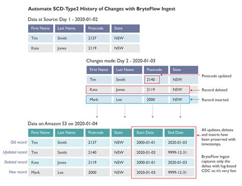 Speed Up Data Ingestion On Amazon Redshift With Bryteflow Aws Big
