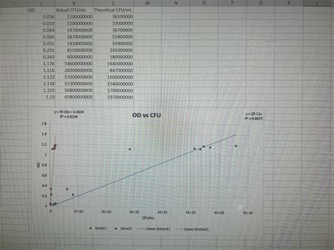 Solved What Is The Relationship Between OD And CFU And Chegg Com