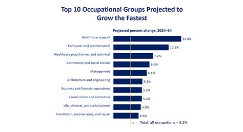 Industrial Designer Job Outlook Chart