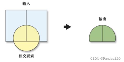 Arcgis中常见的空间分析方法：空间查询与量算、缓冲区分析、叠置分析、网络分析、空间统计与插值以及三维分析与可视化arcgis空间分析 Csdn博客