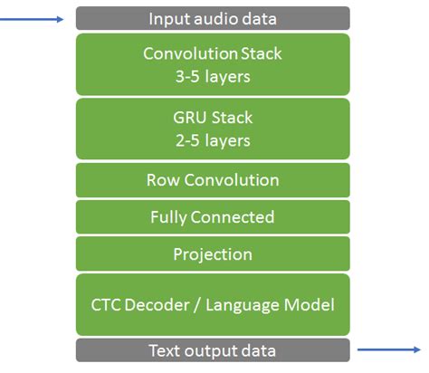 Tensorrt 4 Accelerates Neural Machine Translation Recommenders And Speech Nvidia Technical Blog
