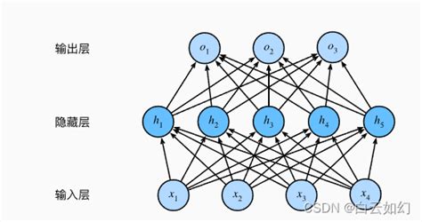 人工智能 多层感知机