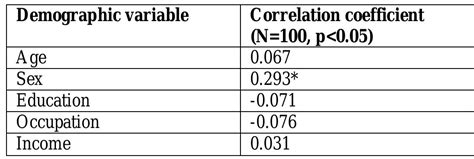 Results Of Correlation Analysis 82 Mobile Banking Users