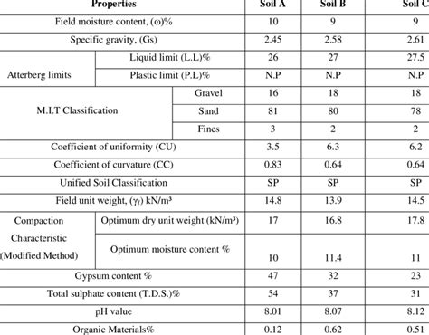 Properties Of Three Types Soil Used Download Scientific Diagram