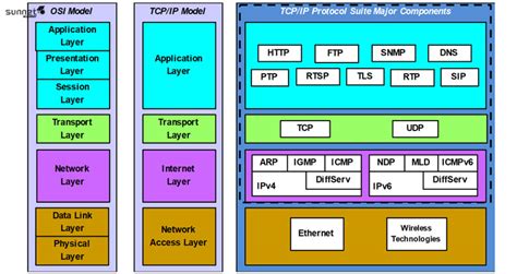 انواع مدل‌های شبکه؛ ساختار و پیاده سازی مدل های Osi و Tcp Ip آکادمی سان نت