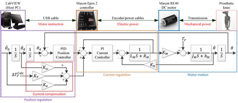Design And Speed Adaptive Control Of A Powered Geared Five Bar