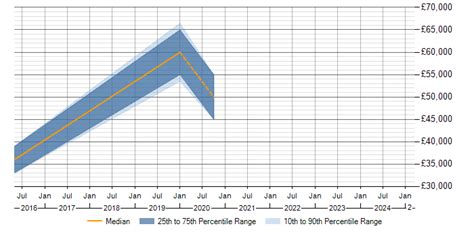 Design Persona Jobs In The West Midlands Co Occurring Skills And Salary Benchmarking It Jobs Watch