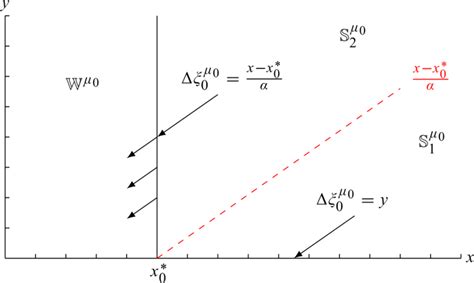 Illustrative Drawing Of The Optimal Execution Strategy Under Full