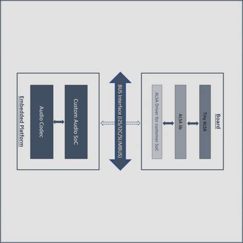 Androidyocto Porting Sibrain Technologies