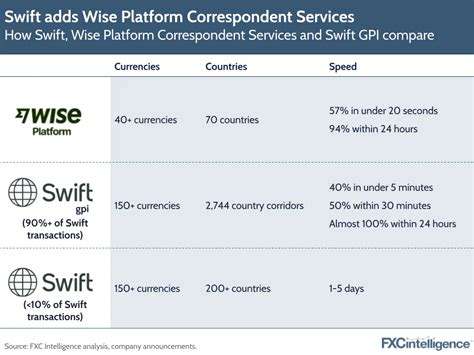 swift bolsters partnerships with wise and visa