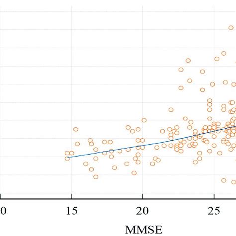 Pearsons Correlation Coefficient Rbans Vs Mmse Mmse Mini Mental