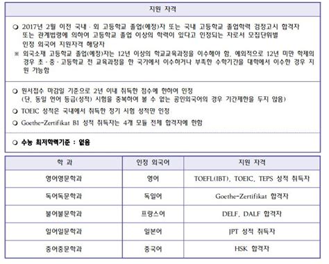 성신여자대학교 2017학년도 어학특기자전형 모집요강 안내 네이버 블로그