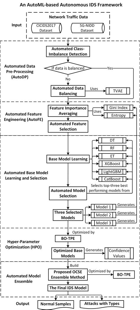 Towards Autonomous Cybersecurity An Intelligent Automl Framework For