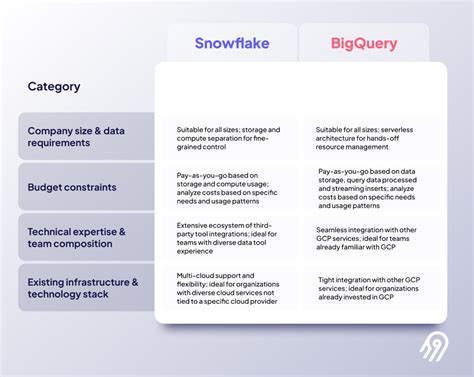 Snowflake Vs Bigquery Navigating Data Warehouse Landscape Airbyte