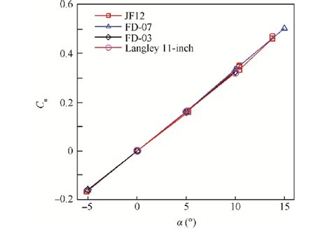 Normal Force Coefficients At Different Angles Of Attack Download Scientific Diagram