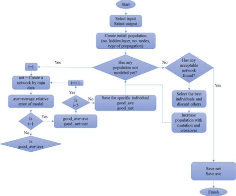Flowchart Of Optimized Artificial Neural Network Download Scientific Diagram