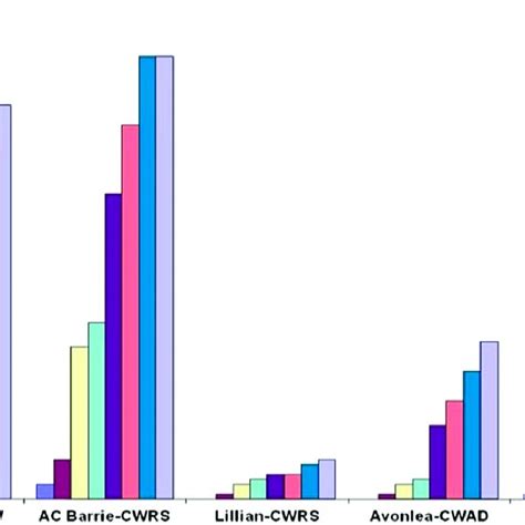 Stripe Rust Resistance Genes Yr Genes Carried By Commercial Wheat Download Scientific Diagram