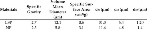 physical characteristics of np and lsp download scientific diagram
